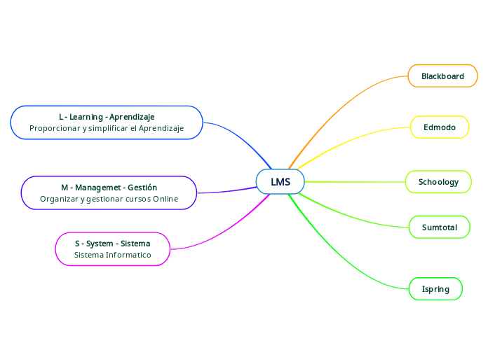 LMS - Mind Map